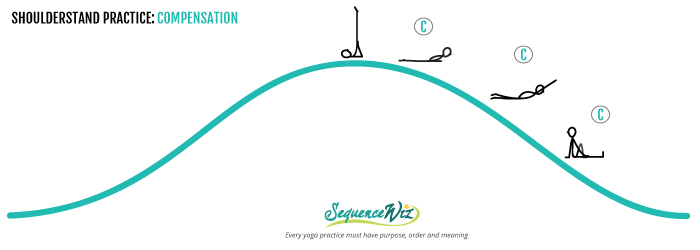 How to sequence a class for the Shoulderstand - Sequence Wiz