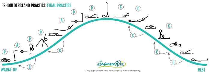 How to sequence a class for the Shoulderstand - Sequence Wiz