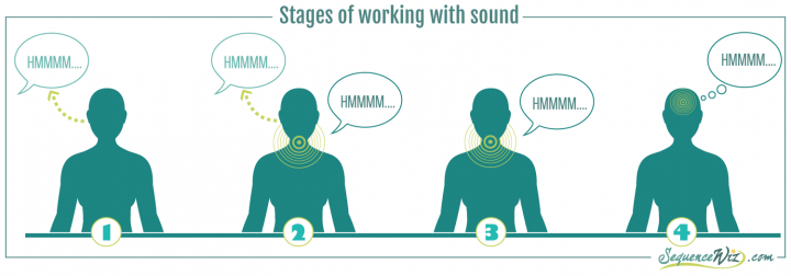 How chanting OM affects your physiology - Sequence Wiz