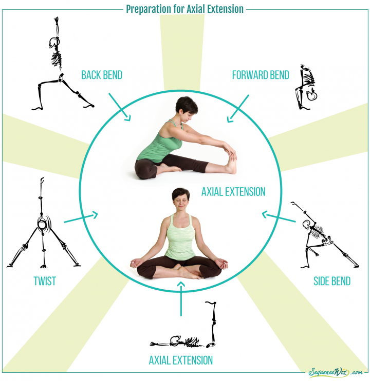 How to make an extension pose a focus of your practice - Sequence Wiz