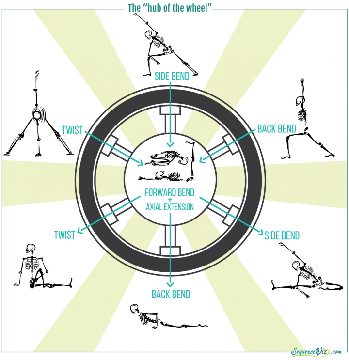 Want a more effective yoga practice? Use compensation properly ...