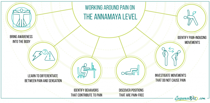 How to work with chronic pain on the level of physical body - Sequence Wiz