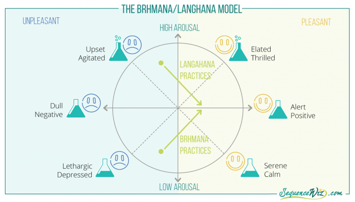 How to manage your "body budget": The Brhmana-Langhana model - Sequence Wiz