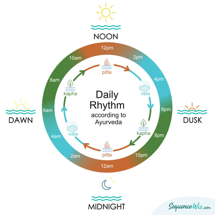 How in tune are you with the daily dosha rhythms and why does it matter ...