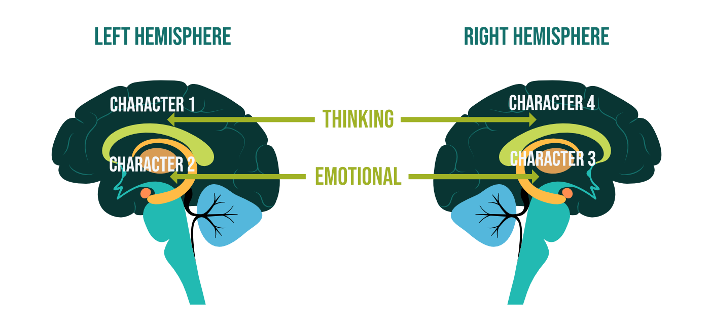 Your four brain characters and how they run your life - Sequence Wiz
